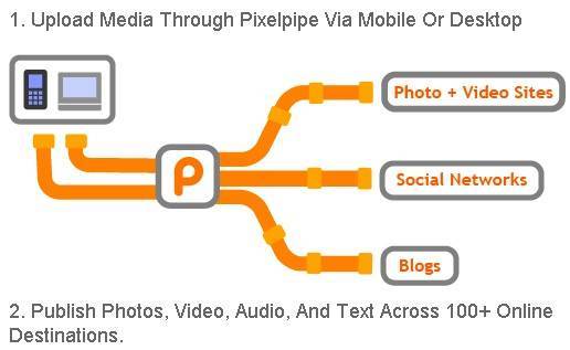 微薄图片分享+一步发送百站Pixelpipe – 细节的力量